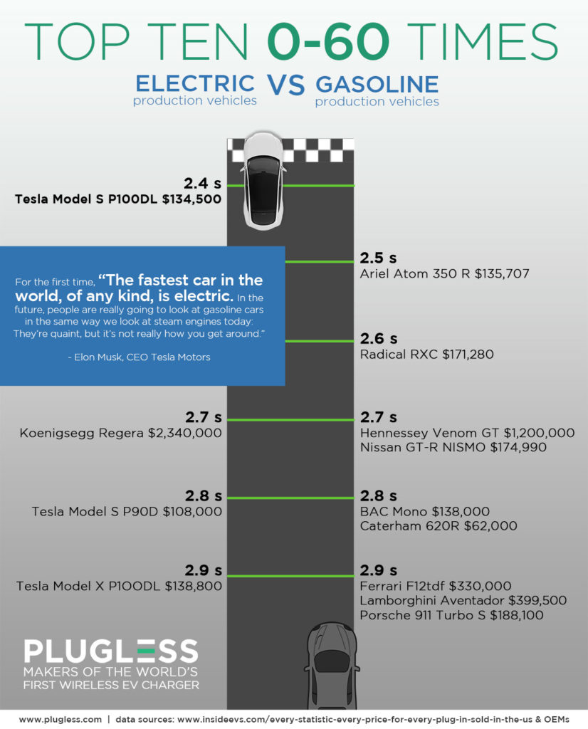 Four Of Top 10 Quickest Cars In The World Are Evs Plugless Power