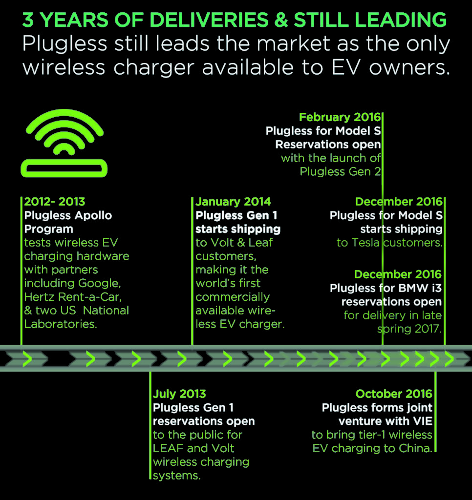 3 Years of Wireless EV Charging Deliveries Puts Plugless in the Lead